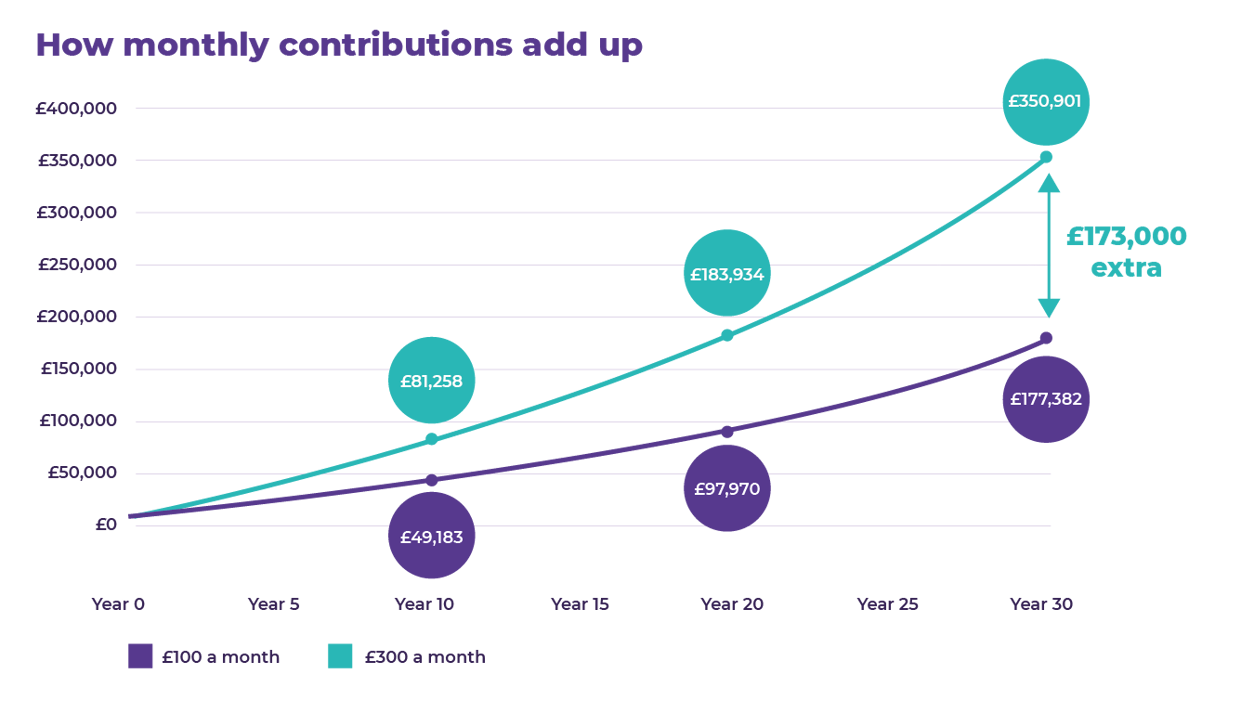 Value of small monthly pension contributions | Bestinvest